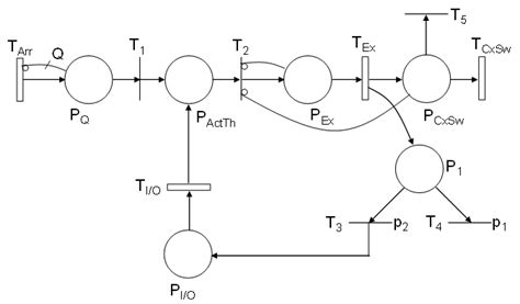 Srn Model Of The Server Presented In Figure 16 Download Scientific Diagram