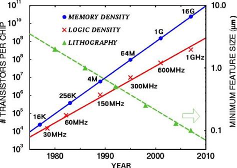 Trends In Logic And Memory Devices Download Scientific Diagram