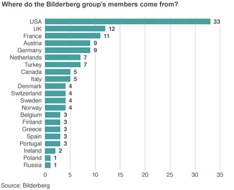 Just Who Exactly Is Going To The Bilderberg Meeting Bbc News