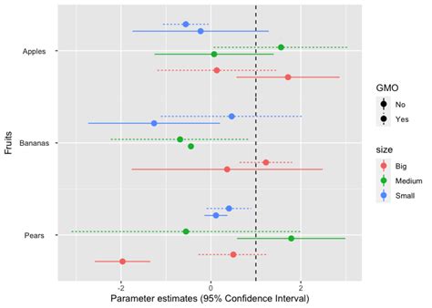 R How To Use Position Dodge With Levels Of Groupings In Ggplot Stack Overflow
