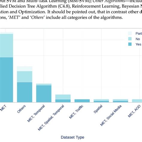 The Number Of Publications Of Dataset Combinations In Terms Of Case