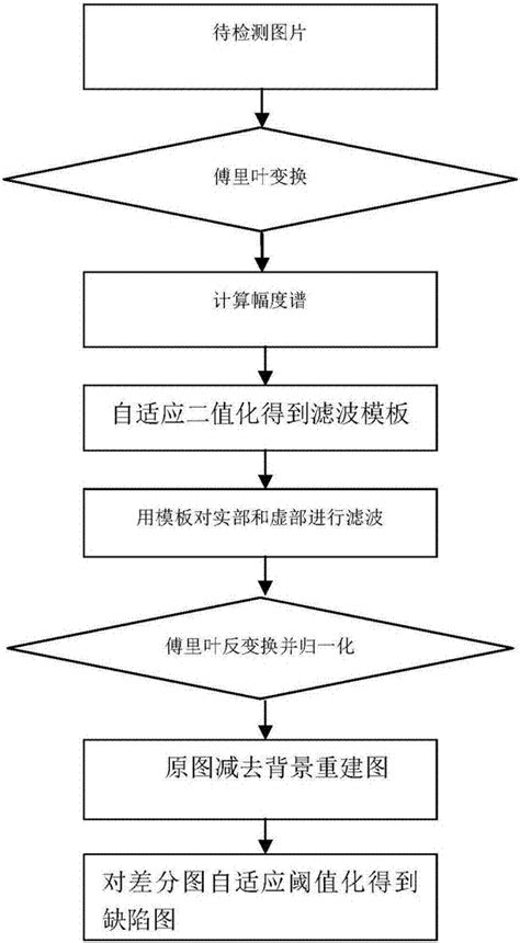 Mobile Phone Screen Defect Detection Method Based On Regular Texture Background Reconstruction