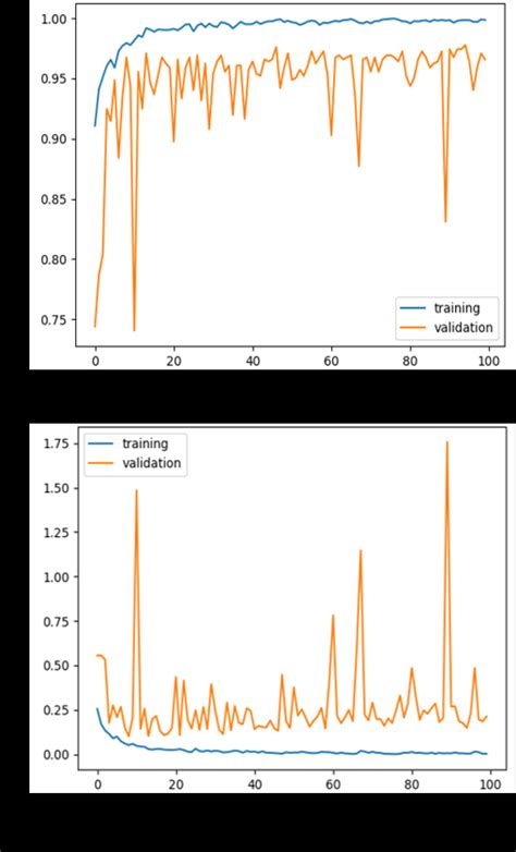 A Accuracy B Loss Of Training And Validation Sets For Binary Class