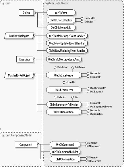 chapter 37 the system data oledb namespace ado in a nutshell