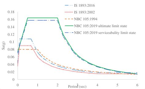 Comparision Of The Response Spectrum Curve For Studied Codal Provisions Comparision Of The Response Spectrum Curve For Studied Codal Provisions