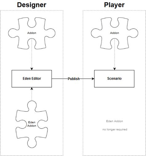 Eden Editor Modding Bohemia Interactive Community