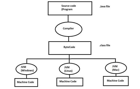 History Of Java Language Byte Code Internet And Java