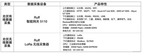 光伏数据采集方案——逆变器，电表，气象站逆变器数据采集 应用场景有哪些bwy456的博客 Csdn博客