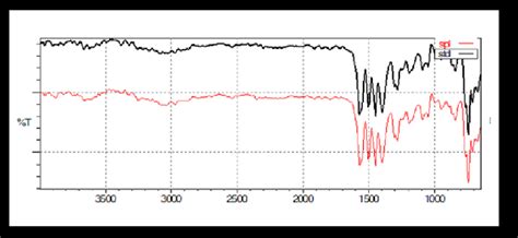 Ftir Spectrum Of A Diclofenac Standard And Sample B Misoprostol