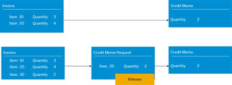 Debit Memo Credit Memo In Sap