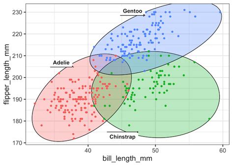 How To Annotate Clusters With Circleellipse By A Variable In R Data Viz With Python And R