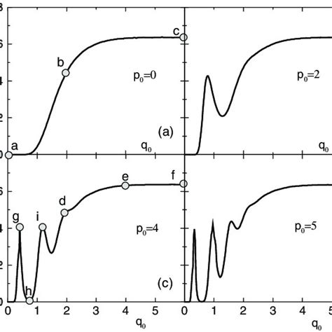 Plots Of The Wigner Functions Of The Schrödinger Cat States 7 Each