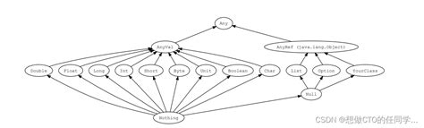 Scala——（常用类型与字面量，scala类层次结构，值与变量and自动类型推断，操作符，块表达式和赋值语句，输出和输出，字符串插值器，对象相等