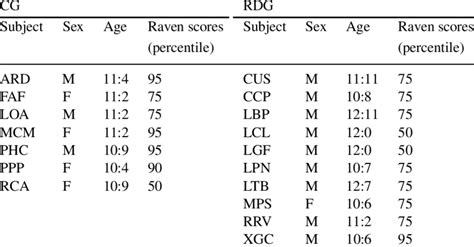 Initials Sex Chronological Age And The Distribution Of Each Special Download Table