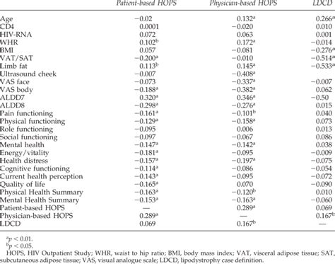 Spearman Correlation Coefficients Of The Patient Based Hops Download Table