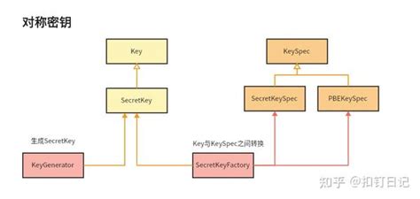 Java实现 种常见密码算法 知乎