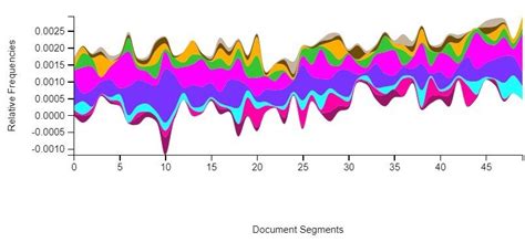 Stream Graph It Depicts The Relative Frequency And Segmentation Of 60 Download Scientific
