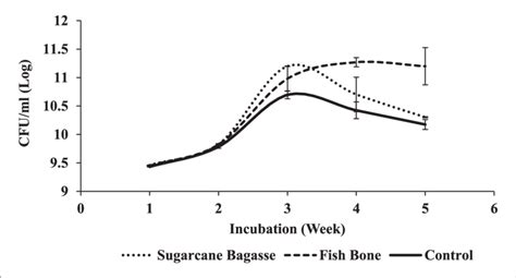 Bacteria Count CFU Ml In The Flask System Containing Sugarcane Download Scientific Diagram