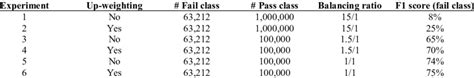 Optimal Data Balancing Ratio Using Random Forest Classifier Download