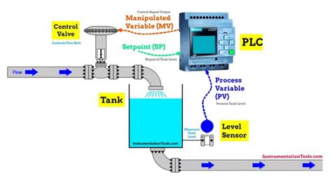 Controller Introduction Industrial Automation Plc Course S Bharadwaj Reddy