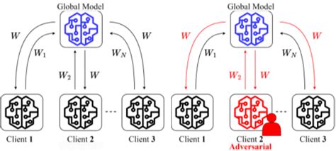 [논문 리뷰] Federated Learning For Anomaly Detection In Energy Consumption Data Assessing The