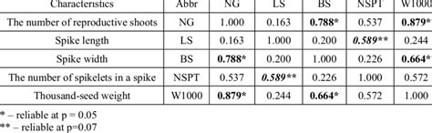 Correlation Structure Of Seed Productivity Elements Download Scientific Diagram