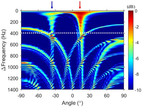 Direction Of Arrival Estimation Based On Frequency Differencewavenumber Analysis For Sparse