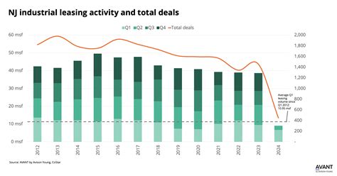 Data Bites Market Insights From Avison Young