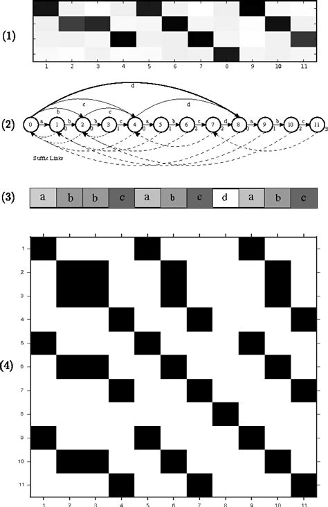 Figure 1 From Structural Segmentation With The Variable Markov Oracle And Boundary Adjustment