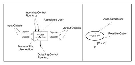 Elements Of The Interaction Flow Diagram Download Scientific Diagram