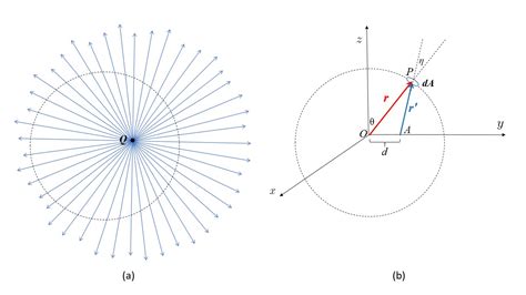 Total Flux Through A Spherical Surface Enclosing An Off Centered Source Of Uniformly Distributed