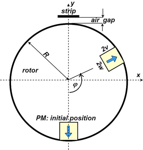 A Scheme Of An Hts Dynamo The Geometry Of The Problem Download Scientific Diagram