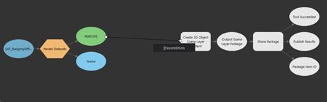 Create 3d Object Scene Layer Content Not Working W Esri Community