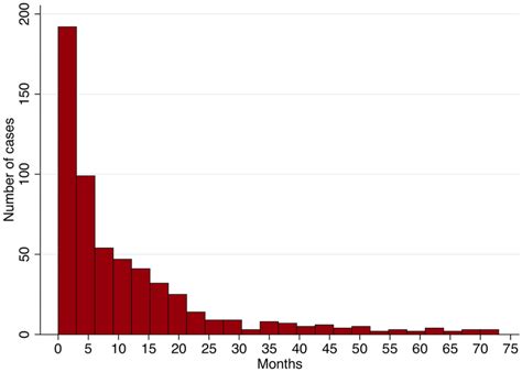 Histogram Indicating Number Of Ie According To The Months Following The