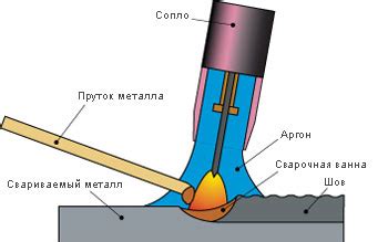 Аргонная TIG сварка