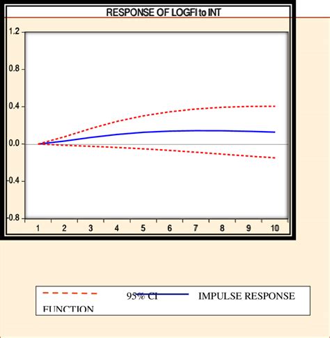 Response F Logfi To Int Download Scientific Diagram