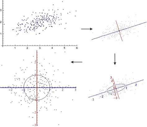 Construction Of Mahalanobis Distance Source Authors Own Graph Download Scientific Diagram