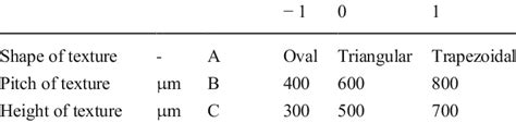 Set Experimental Process Variables And Their Levels Process Parameters Download Scientific