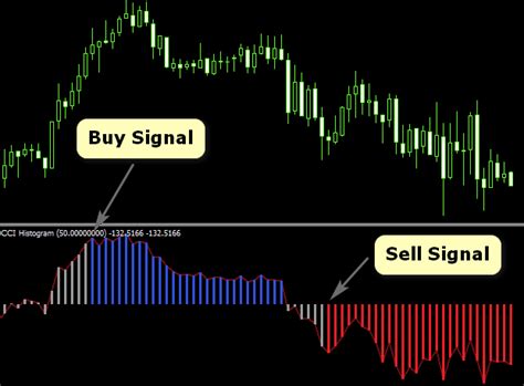 Cci Histogram Mt4 Indicator Free Download
