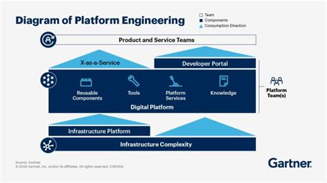 Gartner For It On Linkedin Gartnerio Platformengineering Software Applications