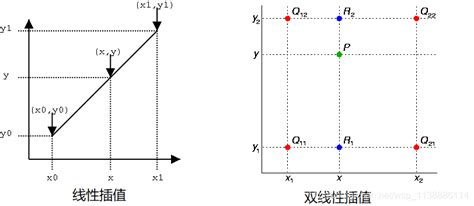 Opencv Cpp 系列（十三）插值算法 与 图像缩放interpolationflags Csdn博客