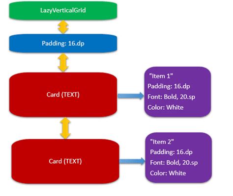 Créer Des Grilles Performantes Avec Lazyverticalgrid