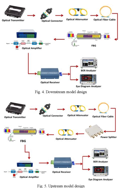 Figure 4 From Execution Simulation Design Of Fiber To The Home Ftth Device Ingress Networks