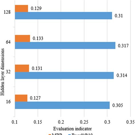 Model Performance Under Different Number Of Multi Heads Download