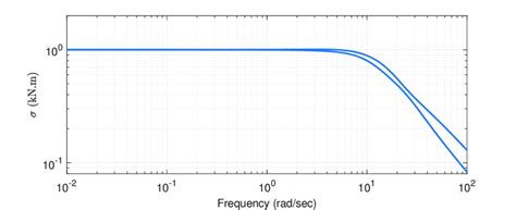 Singular Values Of The Transfer Function W 2 G Download Scientific