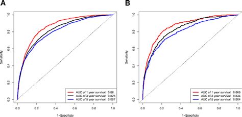 Receiver Operating Characteristic Curves For Modeling Group A And