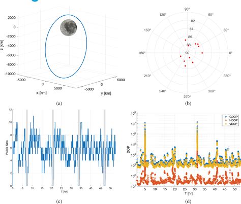 Figure 3 From Precise Positioning And Timekeeping In A Lunar Orbit Via Terrestrial Gps Time