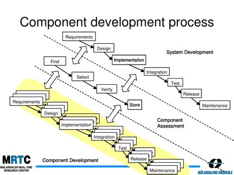 Ppt Component Based Development Process And Component Lifecycle Powerpoint Presentation Id