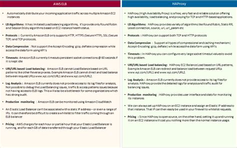 Aws Elb Vs Haproxy Which Works Best For You — By Dattatraya Chaudhari Medium