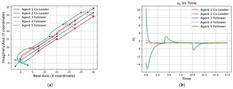 Distributed Formation Control Of Multi Robot Systems With Path Navigation Via Complex Laplacian